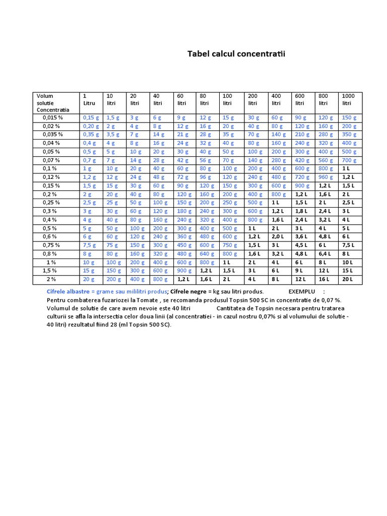 Tabel de concentratii pentru pesticide | PDF | Salud y bienestar ...