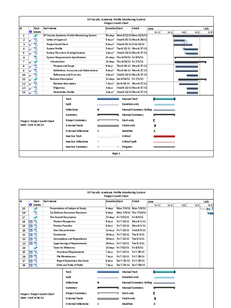 Project Gantt Chart | PDF | Information Technology Management ...