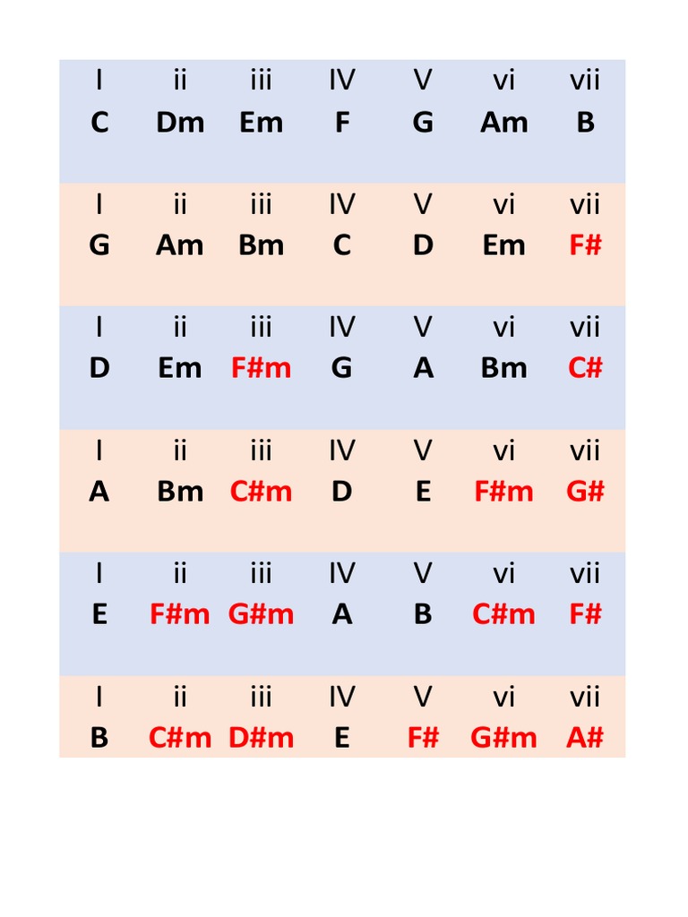Chord Progression | PDF