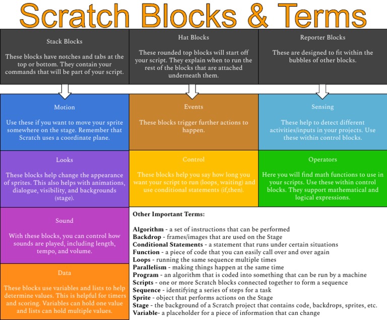 Scratch Infographic | PDF | Computer Program | Programming