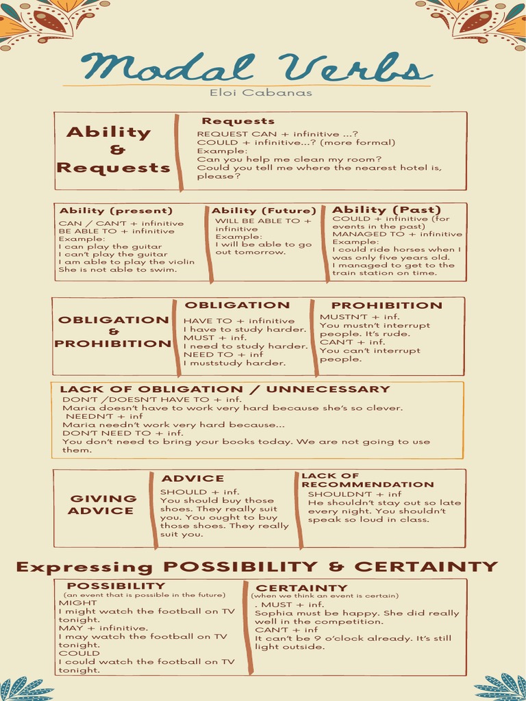 Infografía Modal verbs | PDF | Perfect (Grammar) | Semantic Units