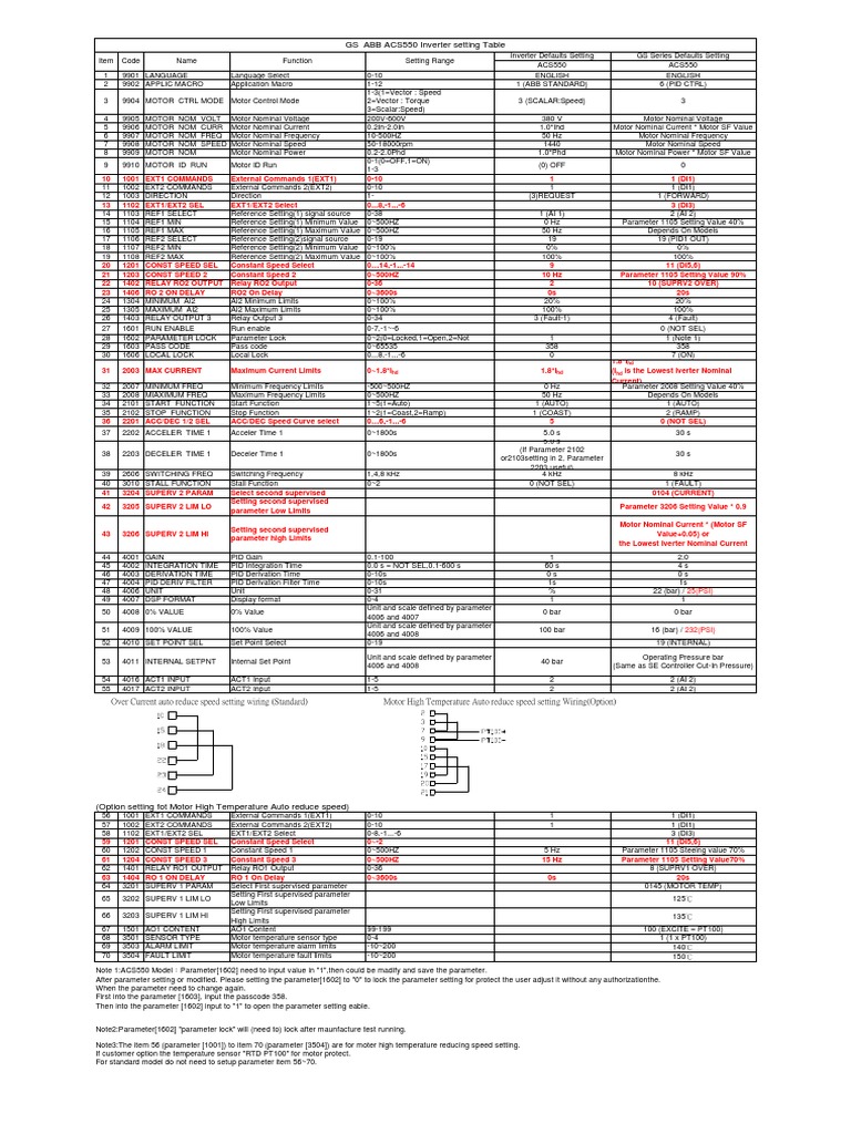 GS Setup Table (ABB ACS550) 2010.09.15 | PDF | Frequency | Parameter ...