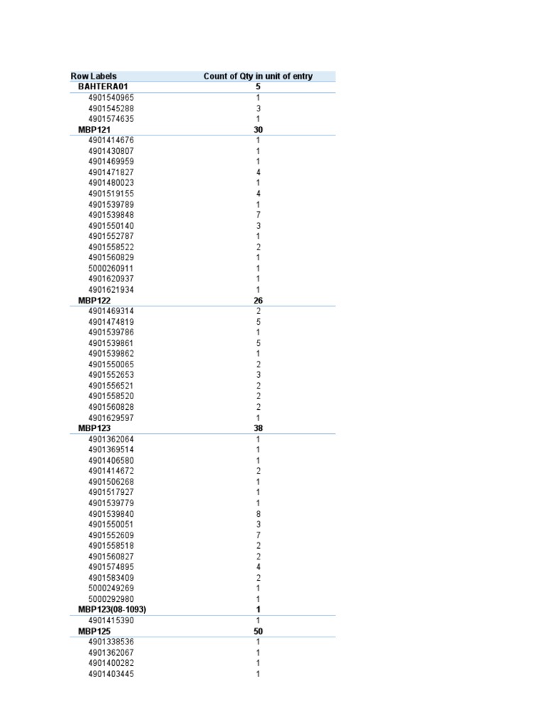 Row Labels Count of Qty in Unit of Entry Bahtera01 5 | PDF | Mechanical ...