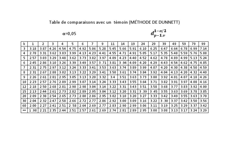 Table de Dunnet | PDF