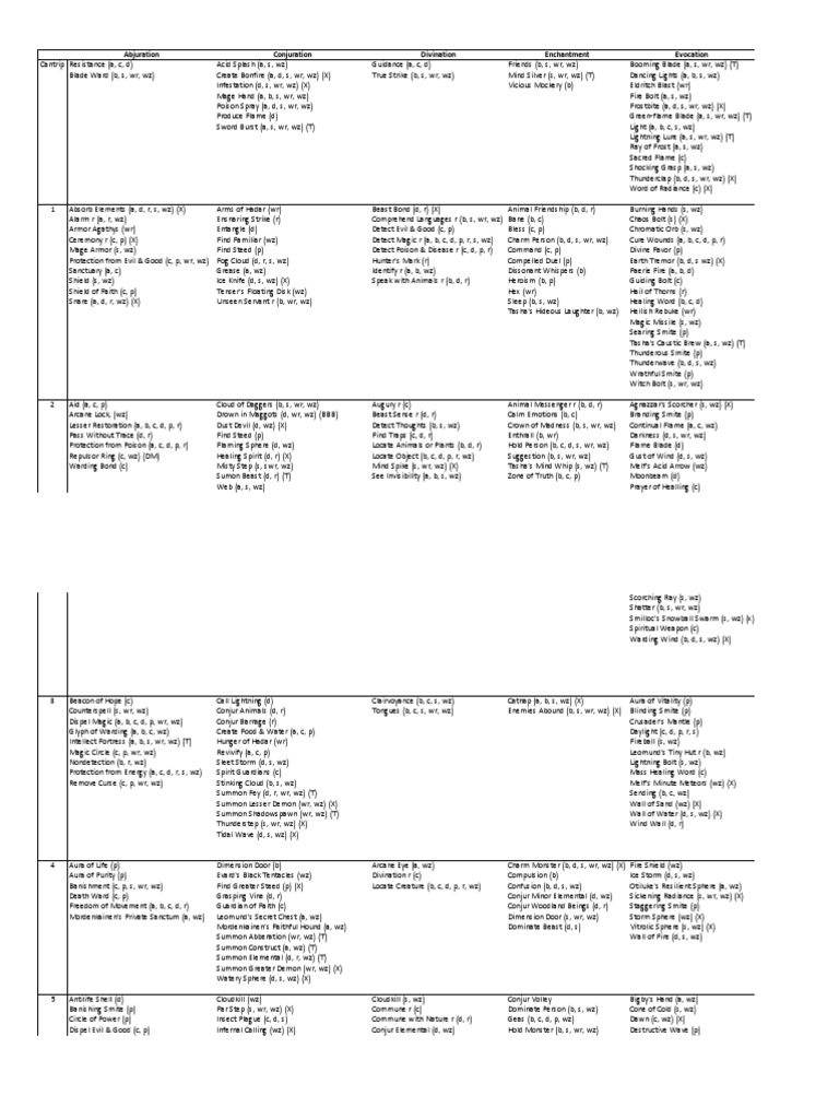 5E Spell School Overview | PDF