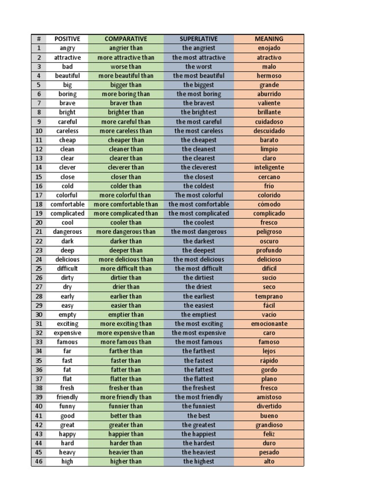 Adjetives Comp-Superl | PDF