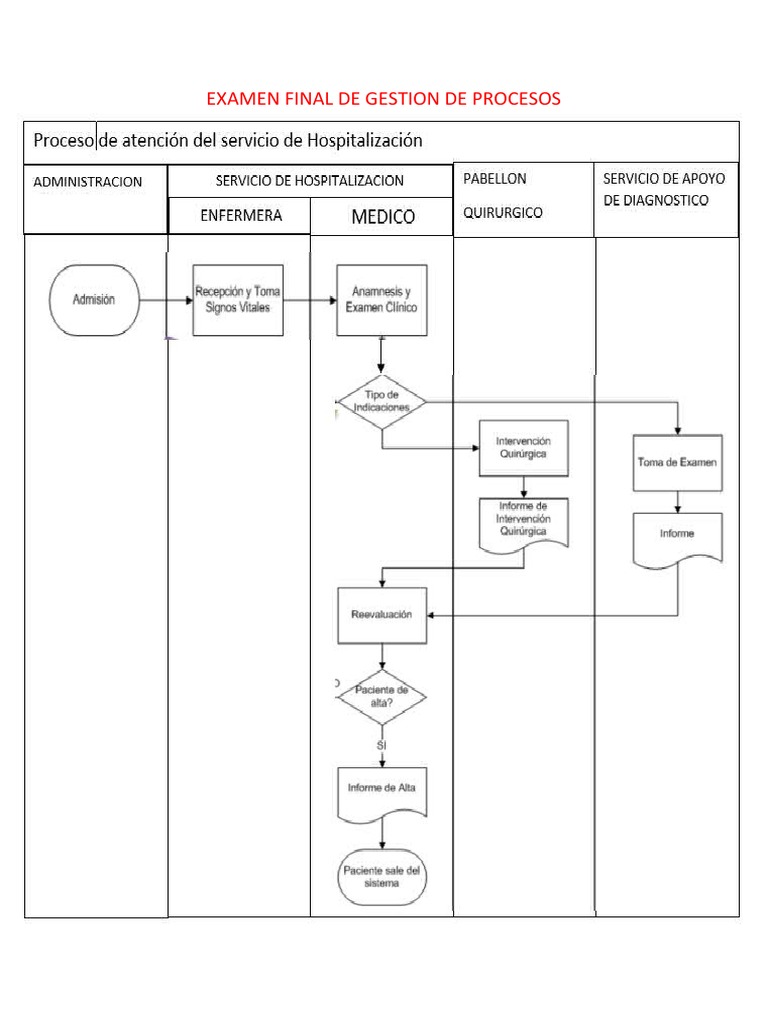 Examen Final de Gestion de Procesos | PDF