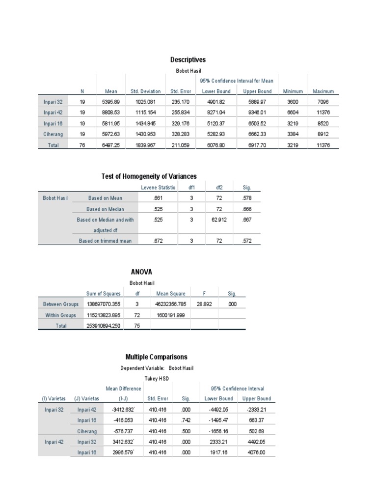 Analisis ANOVA dan Tukey pada Varietas | PDF | Error dan Residual ...