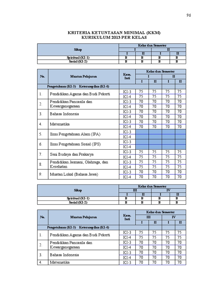 KKM Per Kelas | PDF