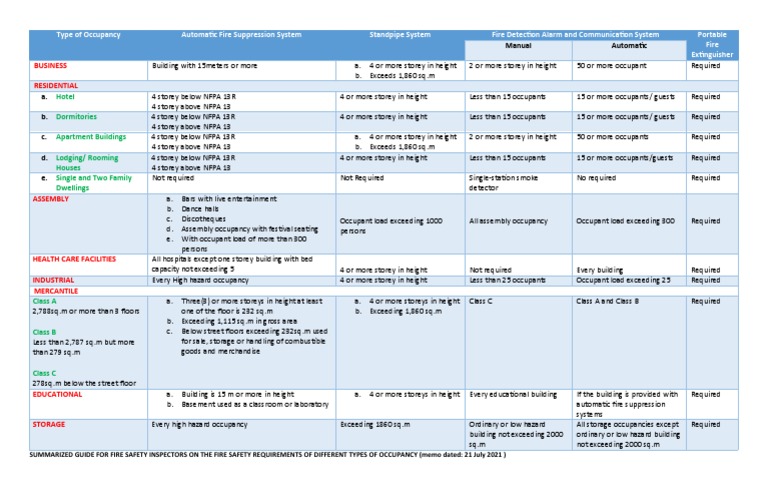 Fire Safety Requirements by Occupancy Type | PDF | Fire Safety ...