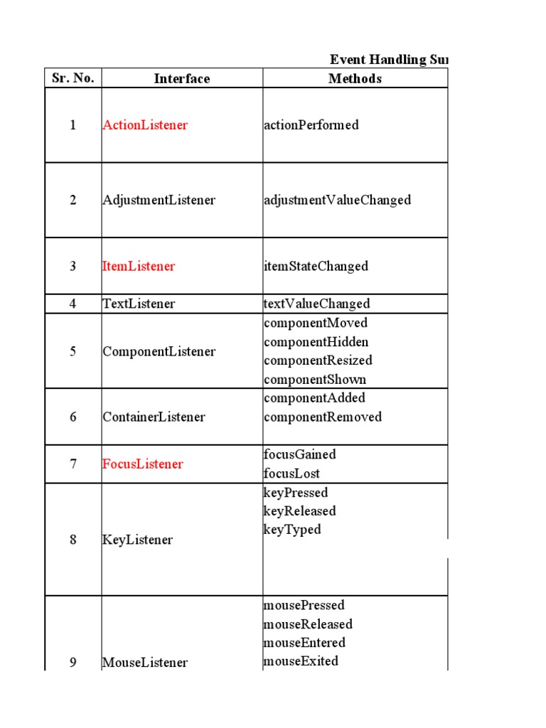 Event Handling Summary Chart | PDF | Window (Computing) | Menu (Computing)