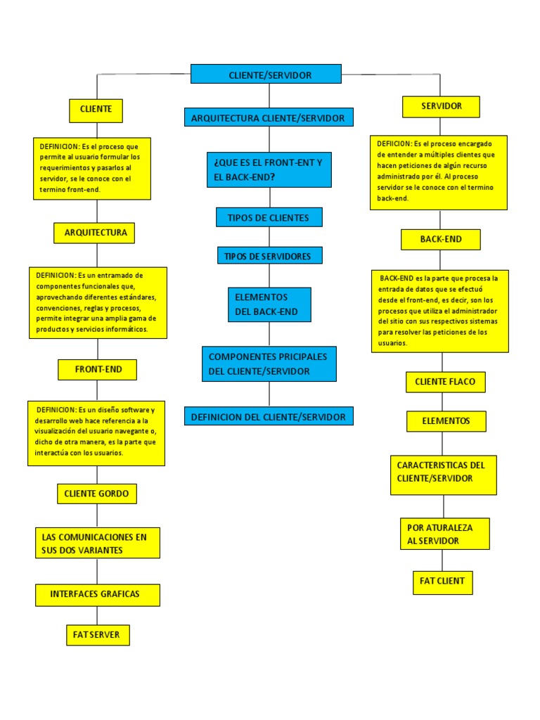 Mapa Mental Del Cliente Servidor | PDF | Modelo cliente-servidor | Servidor (Computación)