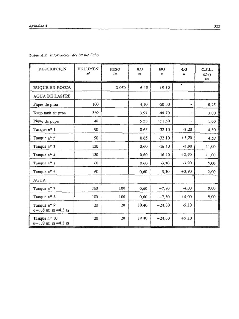 183213977-Teoria-Del-Buque-Flotabilidad-Y-Estabilidad-Problemas (3) - 351 | PDF