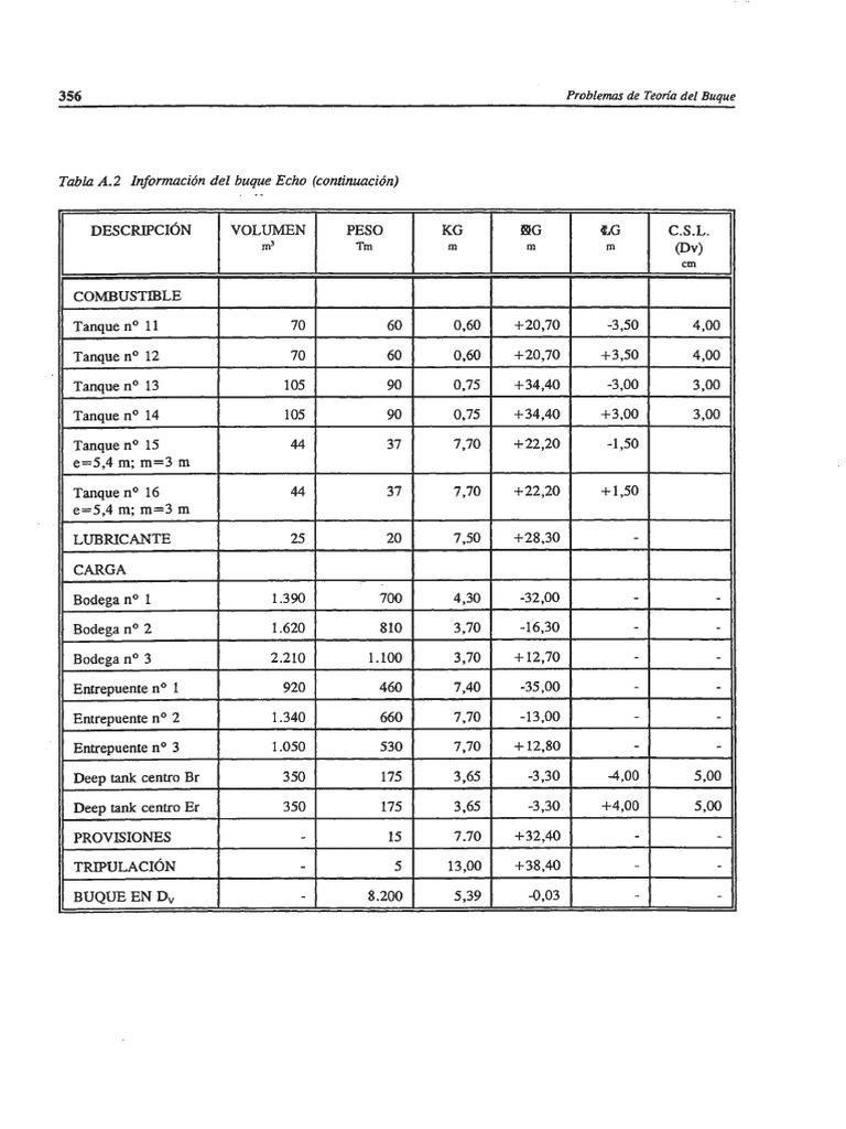 183213977-Teoria-Del-Buque-Flotabilidad-Y-Estabilidad-Problemas (3) - 352 | PDF