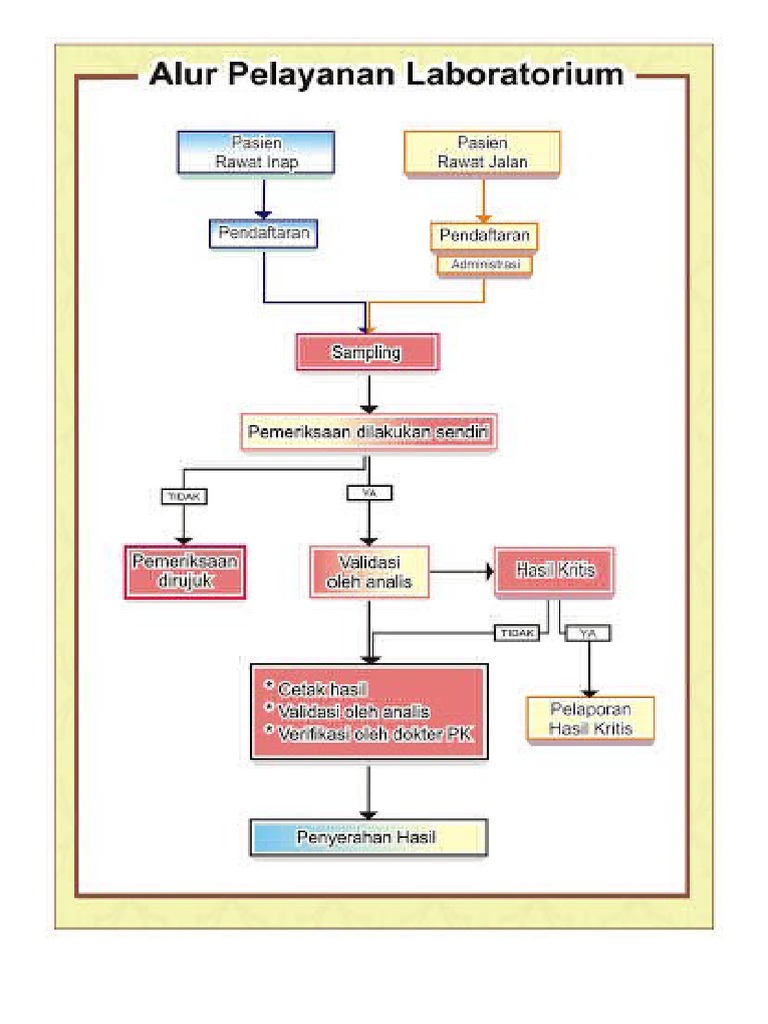 Alur Pelayanan Laboratorium | PDF