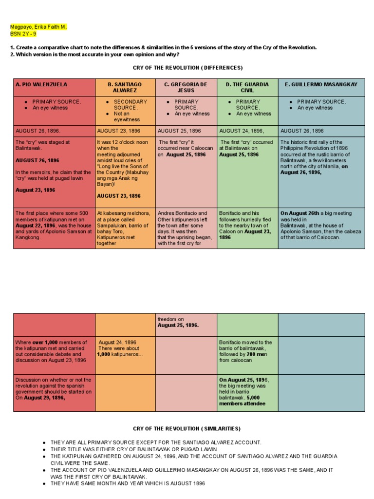 Activity 4 Magpayo | PDF | Wars Of Independence | Independence