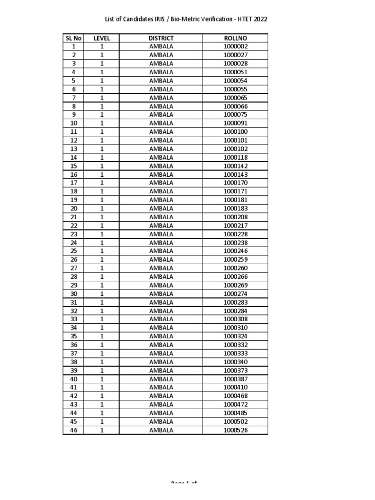 SL No Level District Rollno | PDF | Access Control | Authentication