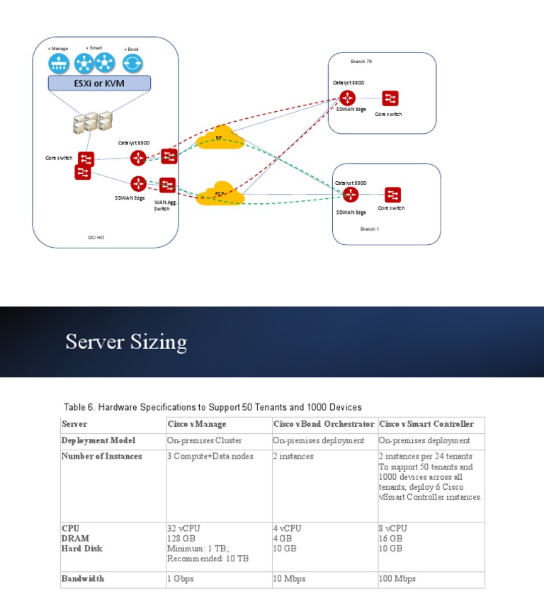 SDWAN Design | PDF