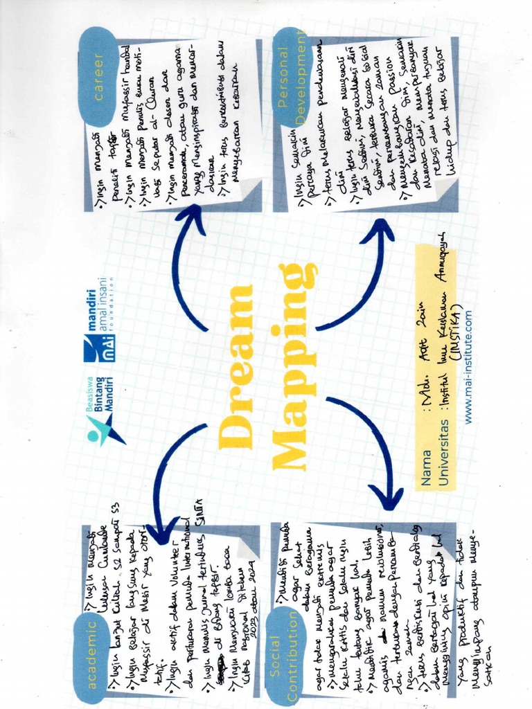Dream Mapping Moh. Aqit Zain | PDF