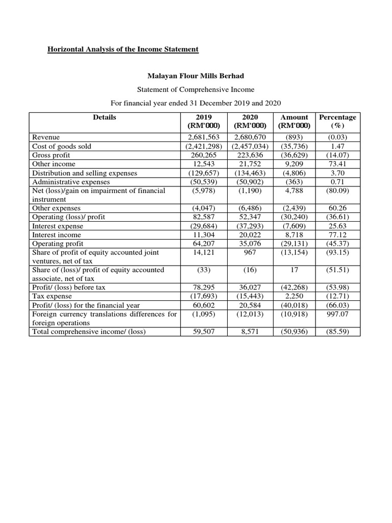 Horizontal Analysis Of The Income Statement PDF Income Statement
