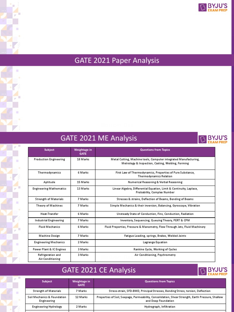 1.) GATE 2021 Paper Analysis Run-Through, and Types of Questions ...
