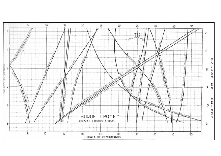 Curvas Hidrostáticas | PDF