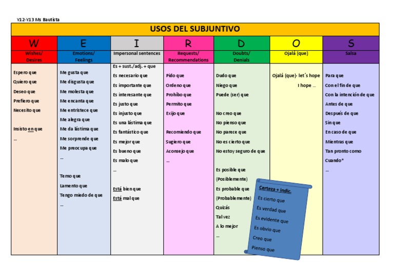 Usos Del Presente Del Subjuntivo Tabla | PDF