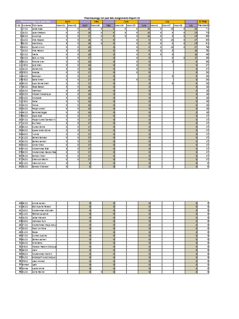 1st year Bds Assignment Report | PDF
