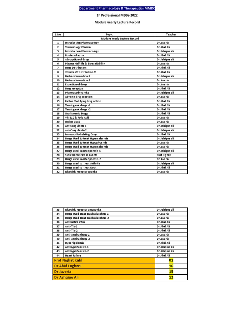 1st & 2nd Year Mbbs Teacher Report-22 | PDF | Pharmacology | Pharmacy