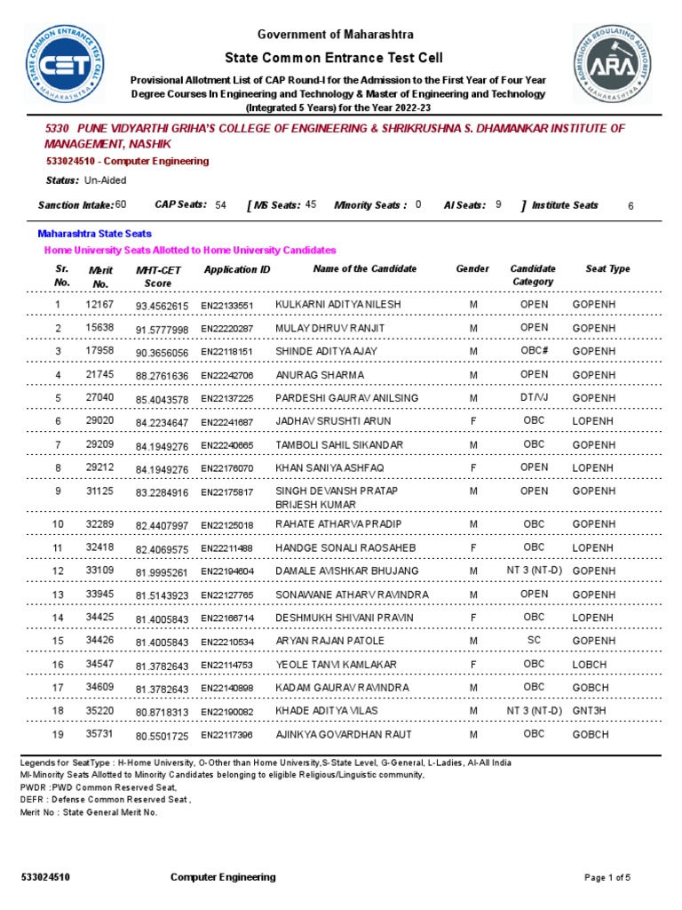 Capr-I 5330 | PDF | Student Assessment And Evaluation | Tests