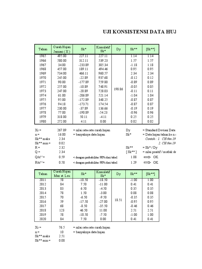 Uji Konsitensi Hujan - Metode RAPS - Contoh | PDF