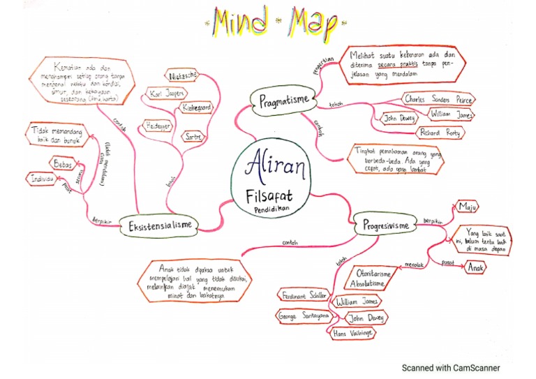 FP - Mind Map - Pragmatisme, Eksistensialisme, Progresivisme | PDF