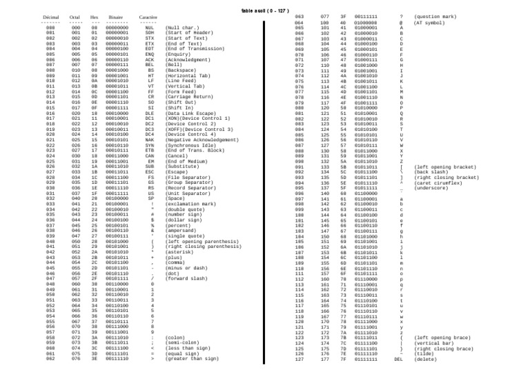 Tabla ASCII Completa (0-127) | PDF | Codificaciones