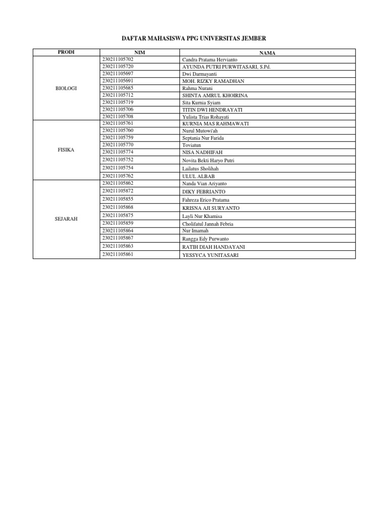 Daftar Nama Mhs PPG (Nim-Nama-Prodi) | PDF