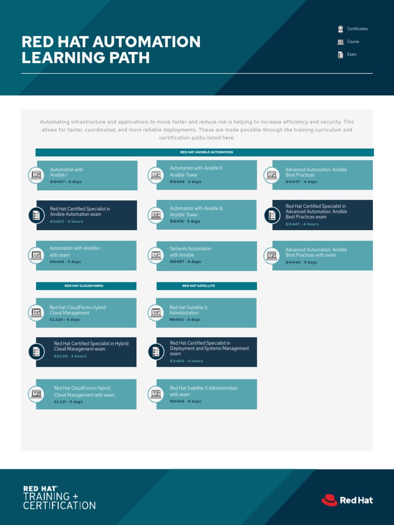Automation Learning Path | Download Free PDF | Red Hat | Cloud Computing