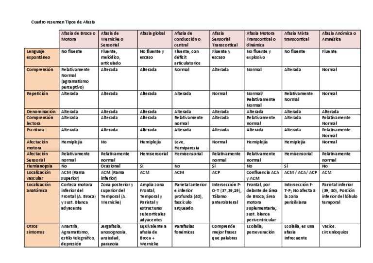 Cuadro Resumen Tipos de Afasia | PDF | Afasia | Neurociencia