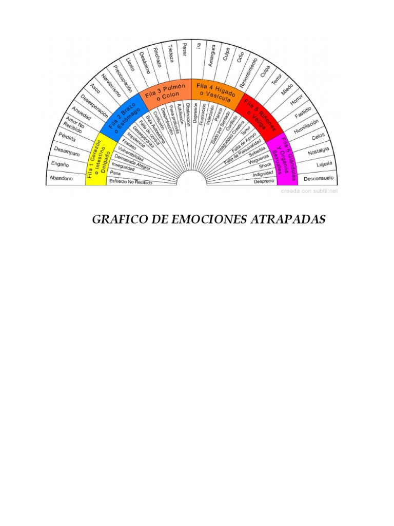 Grafico de Emociones Atrapadas | PDF
