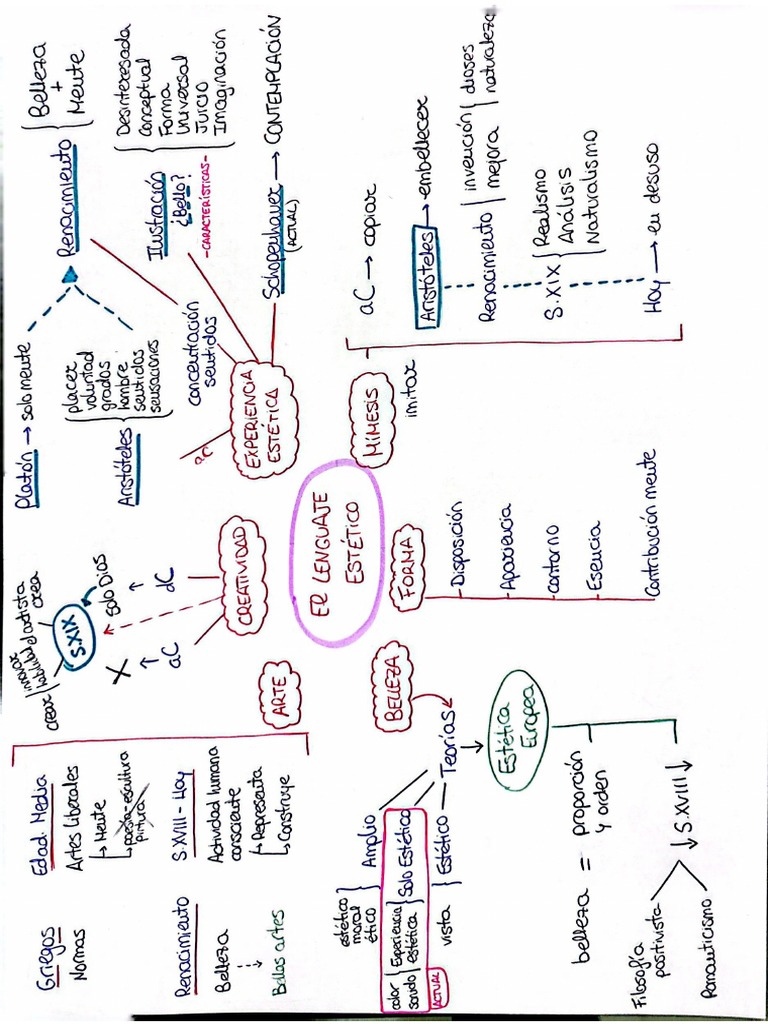 Mapa Mental T2 | PDF