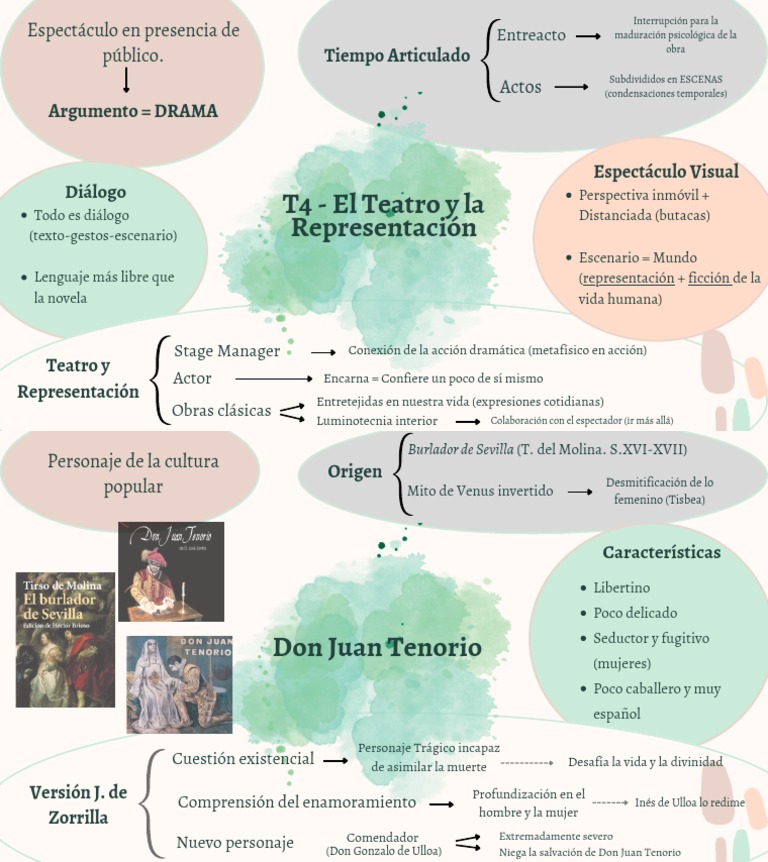 Mapa Mental T4 | PDF | Teatro