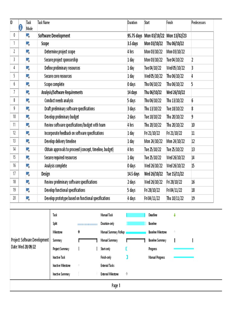 Project Plan for the Development of a New Software System Outlining Key ...