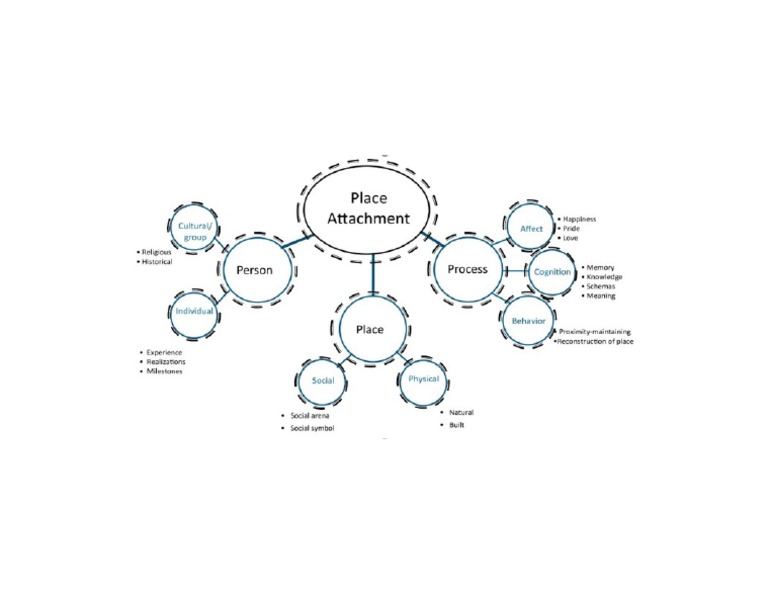Figure 3 Three Dimensional Model of Place Attachment (Hidalgo M. C ...