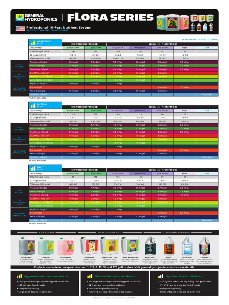 GH FloraSeries FeedCharts USD 06 GrowthStageCustom | PDF | Gallon | Plants