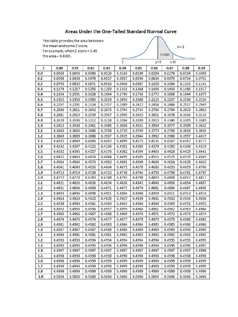 Area Under Normal Curve | PDF