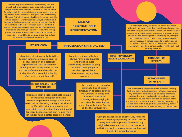 Spiritual Self-Map: Catholic Influence | PDF | Faith | Morality