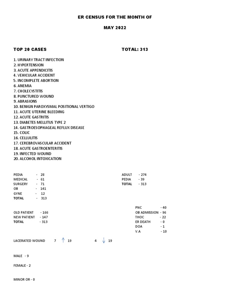 May 2022 ER Census Report Summary | PDF