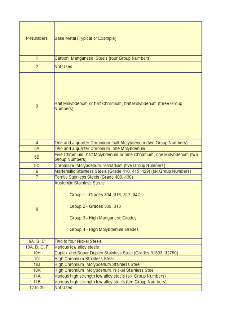 P Number Chart | PDF