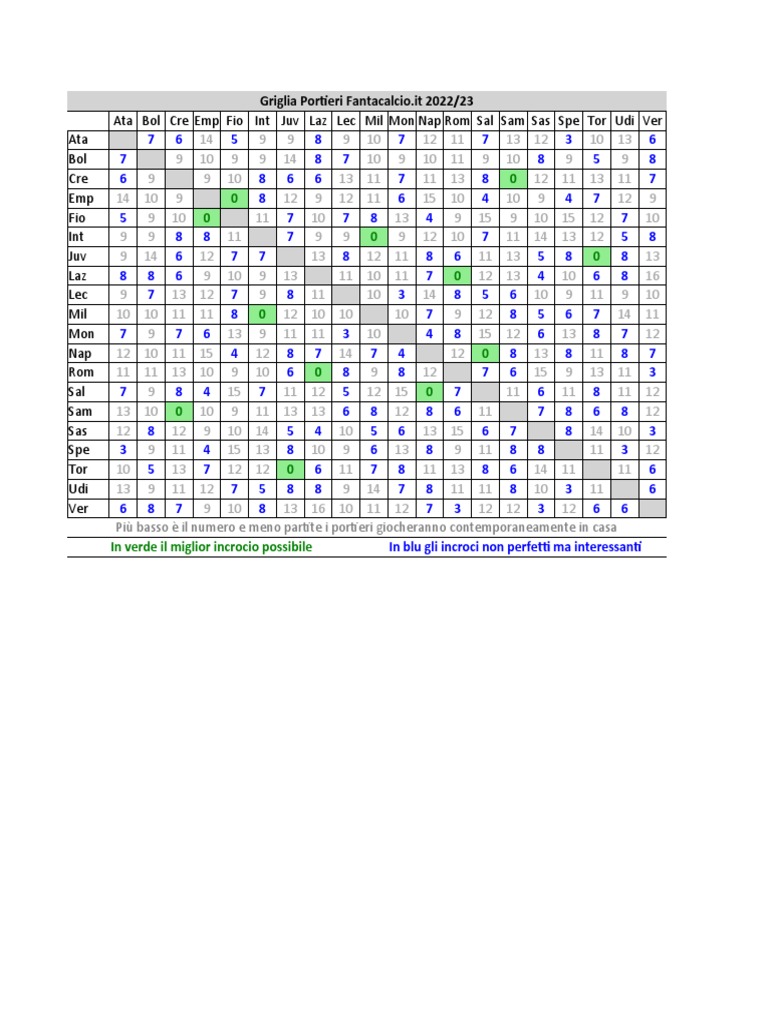 Griglia Portieri Fantacalcio Stagione 2022-23 | PDF