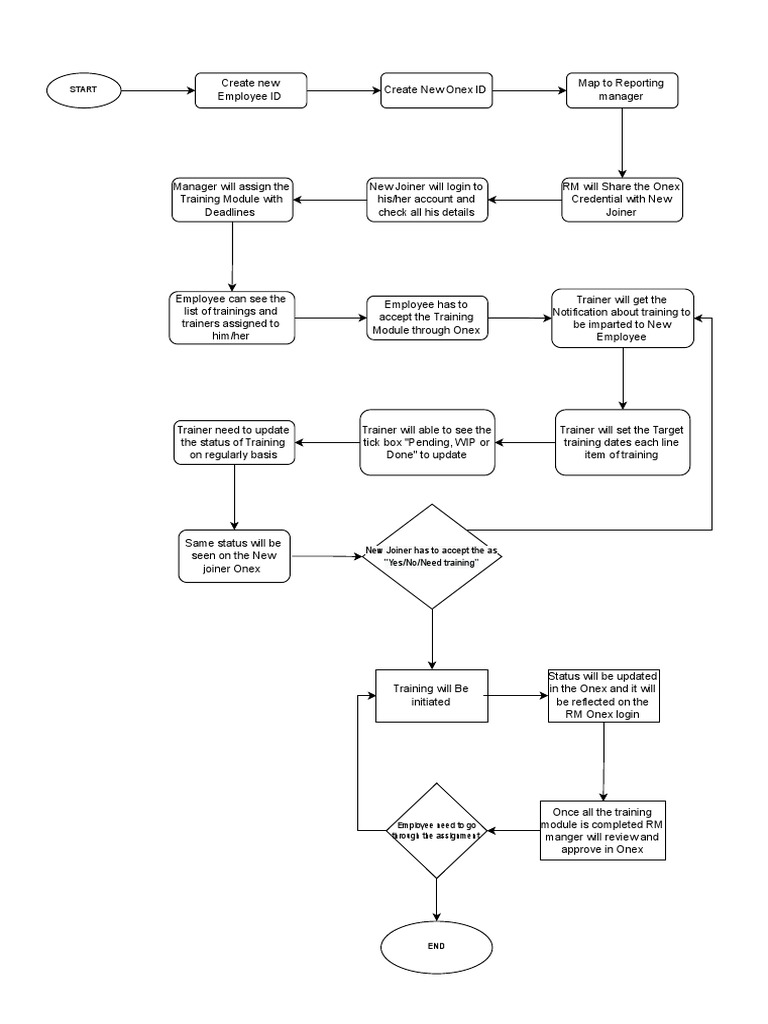 Onex Training Workflow Final | PDF