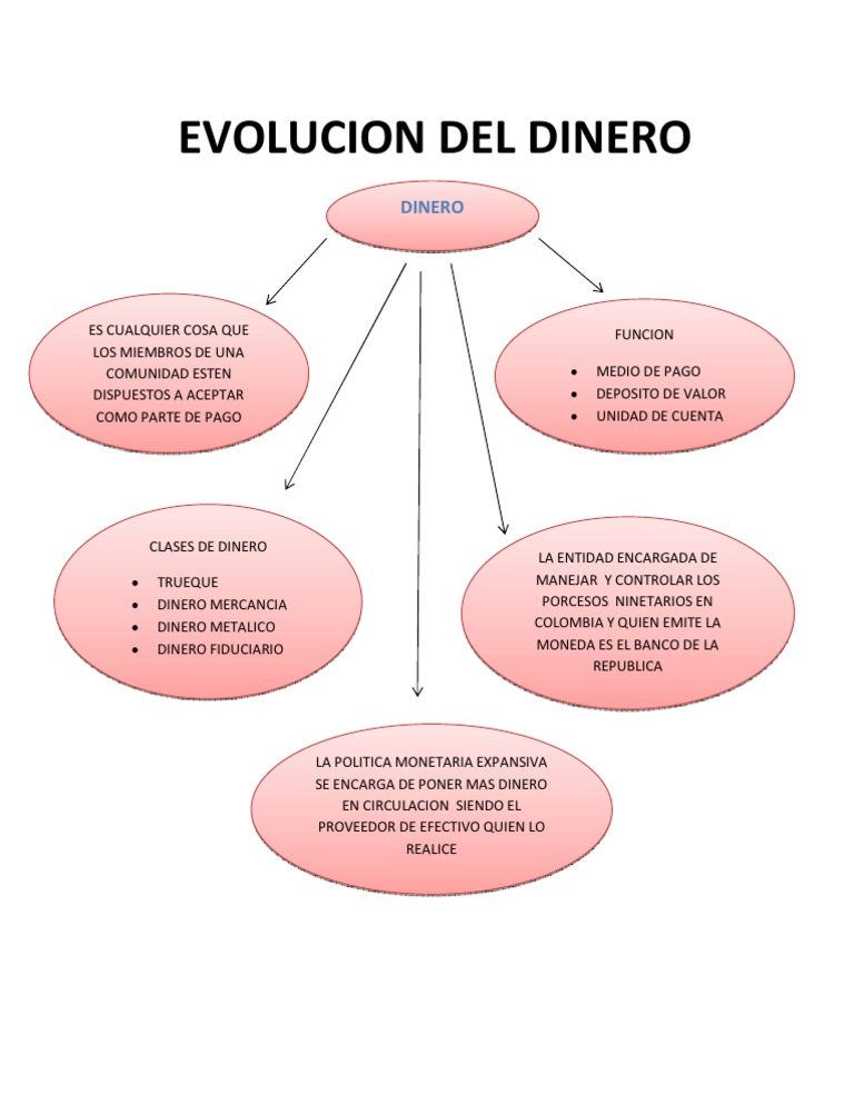 Evolucion Del Dinero