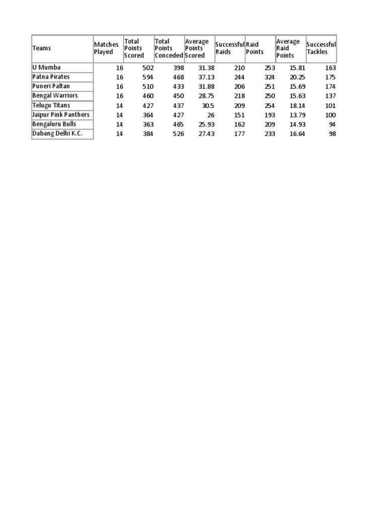 Season3 PKL DATA FOR DATA ANALYTICS | PDF | Sports Teams | Professional ... Season3 PKL DATA FOR DATA ANALYTICS | PDF | Sports Teams | Professional ...